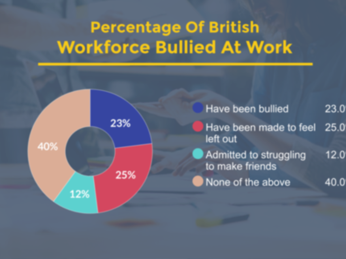 Verbal Bullying Statistics